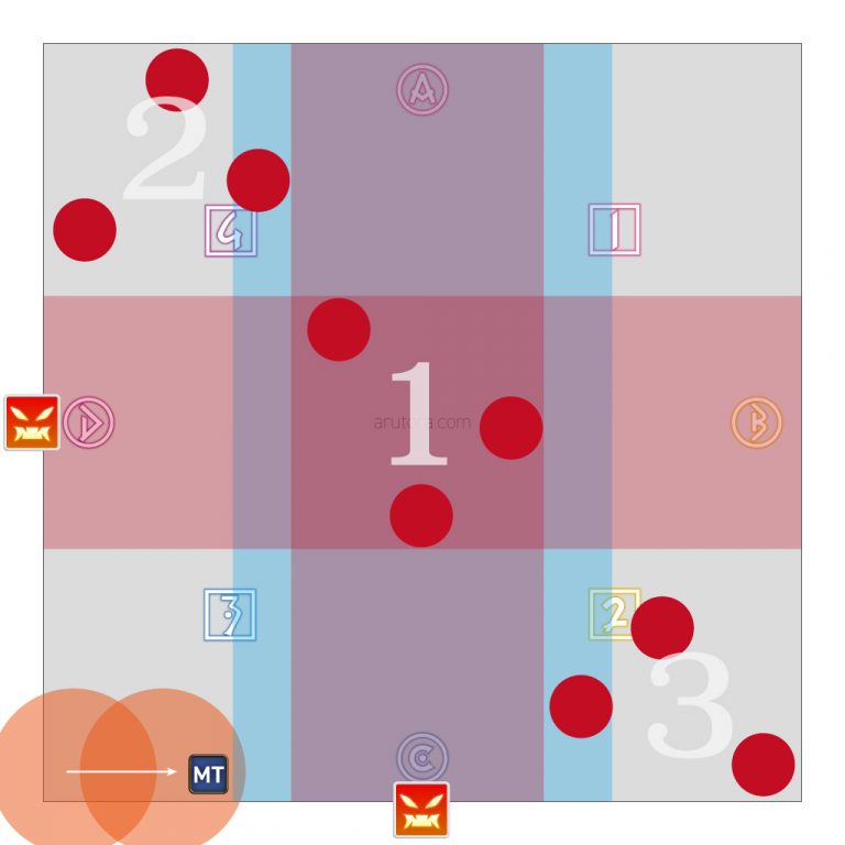 【FF14】絶竜詩戦争攻略！P7:ニ天竜フェーズギミック解説。息吹の線処理は南三角がオススメ！デバフや仕組みの詳細図解 | ARUTORA